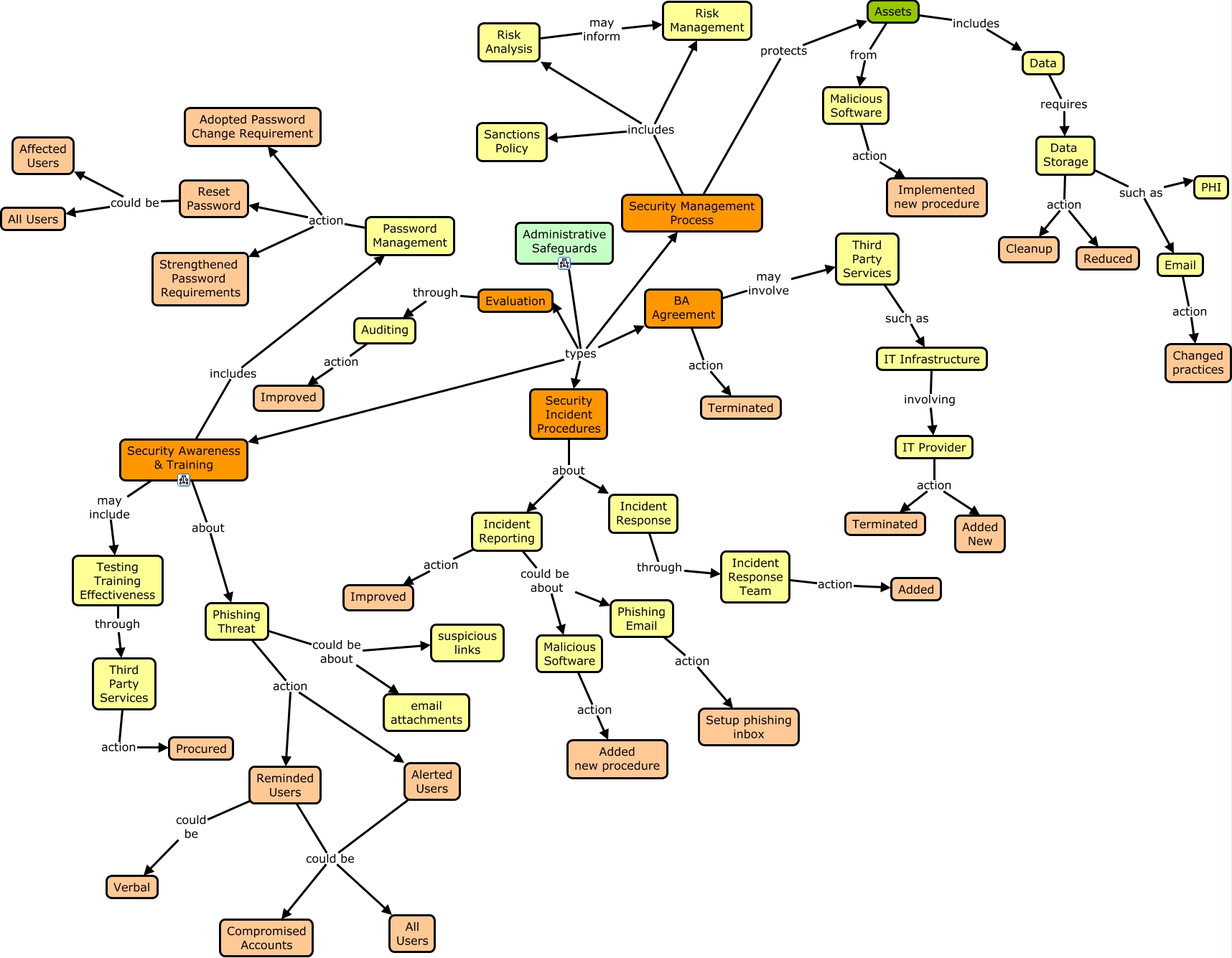 Administrative Safeguards Phishing